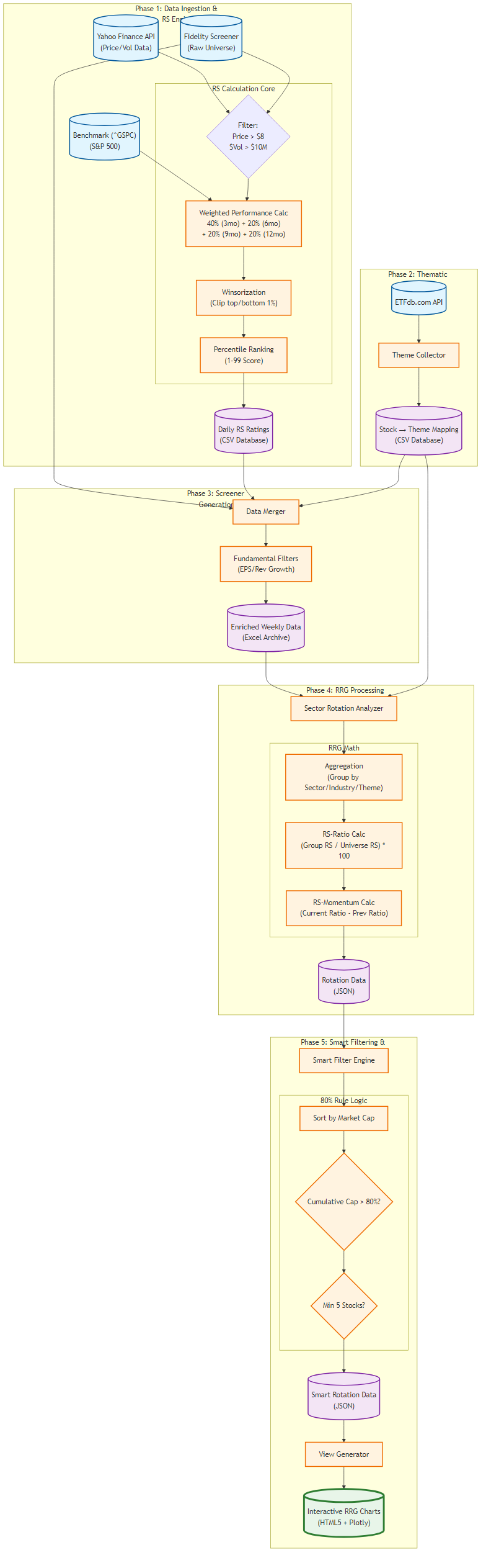 Market Rotation Analysis | Portfolio